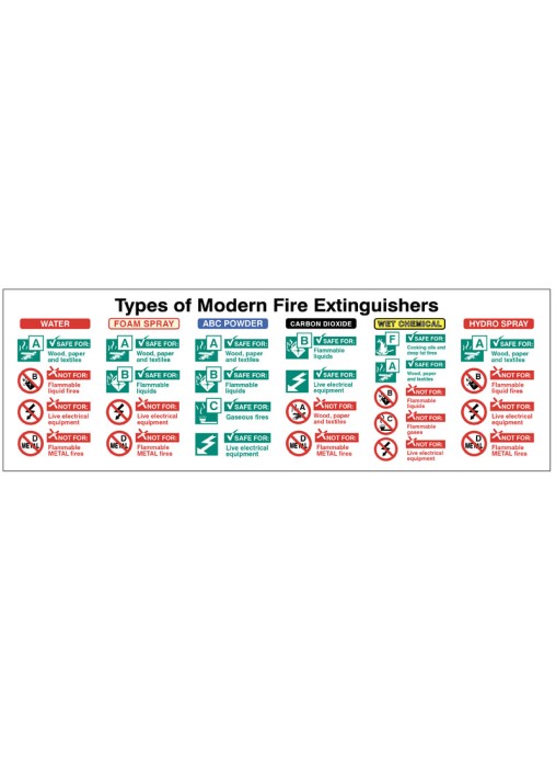 Types of Modern Fire Extinguishers