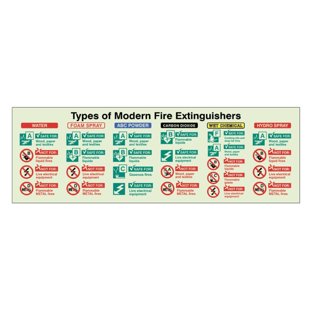Types of Modern Fire Extinguishers
