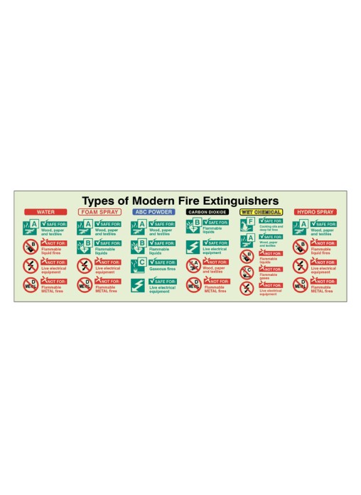 Types of Modern Fire Extinguishers